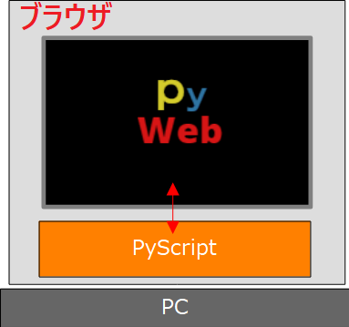 PyWeb実行環境を使い分ける！ | PG talk